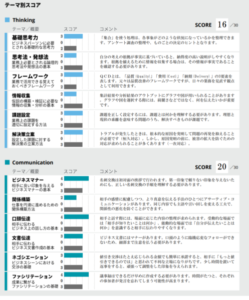 社員の能力を可視化！デロイトトーマツのbiz scoreを受験。