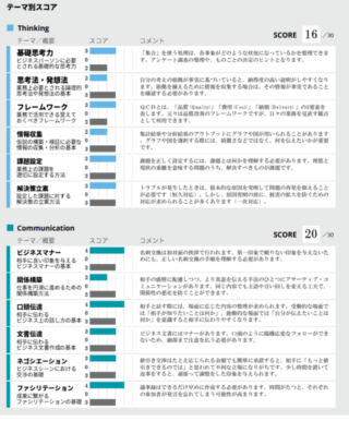 社員の能力を可視化！デロイトトーマツのbiz scoreを受験。